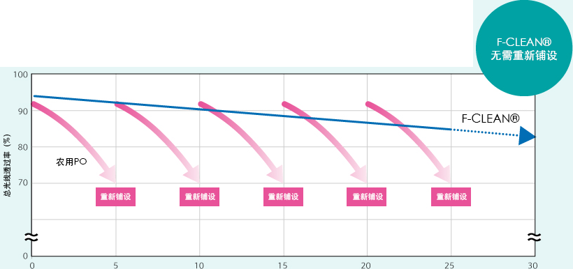 F-CLEAN®的特点 | AGC Green-Tech Co.,Ltd